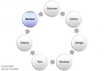 Discover, Define, Design, Develop, Test, Deploy and Review project life ...