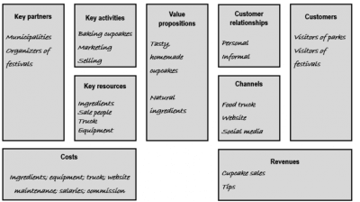 Business model canvas examples - David Hodder
