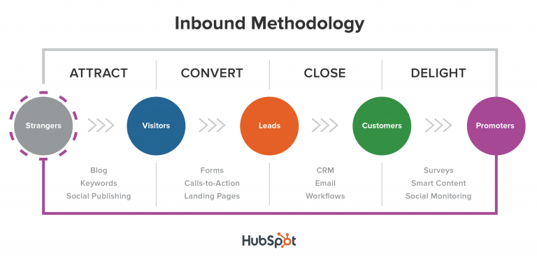 Inbound sales methodology - David Hodder