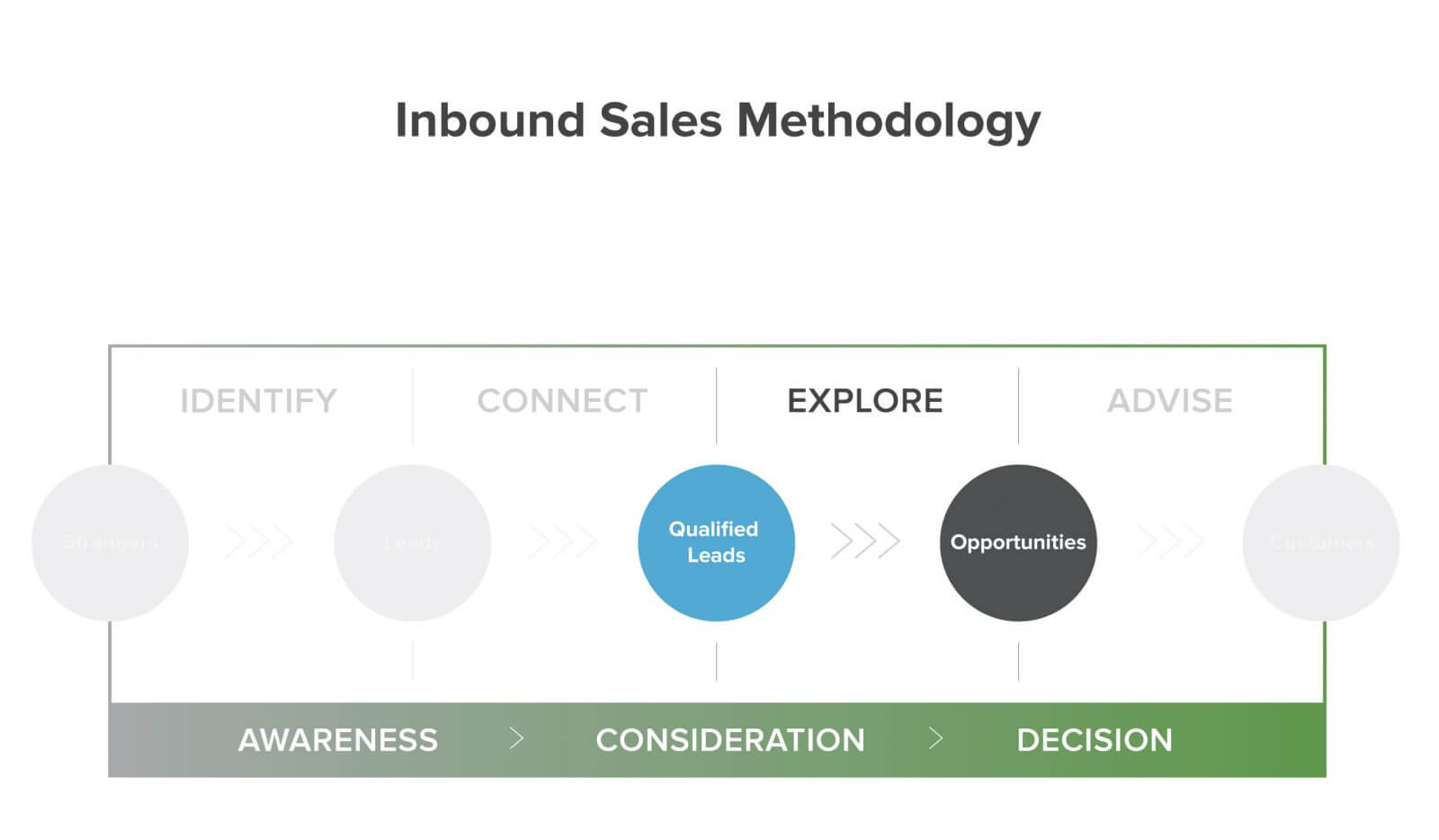 Inbound sales methodology - David Hodder