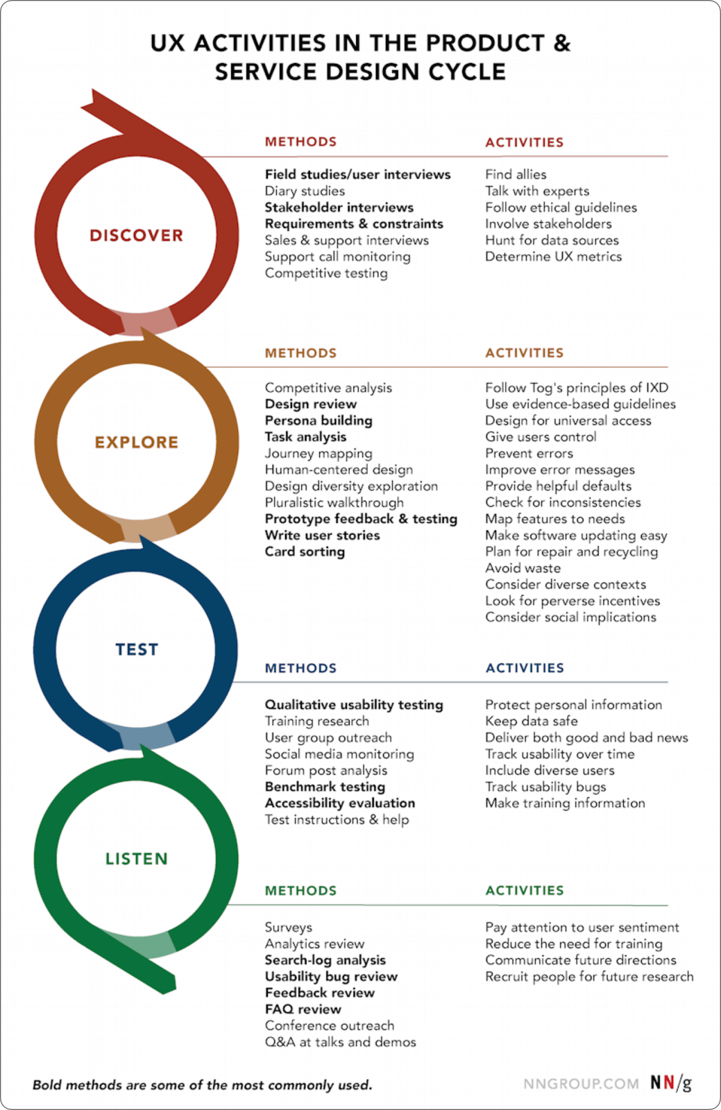 Digital service design and stages - David Hodder