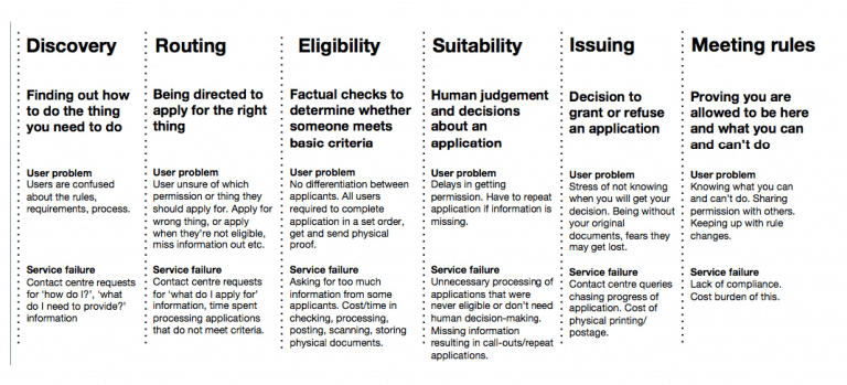 Digital service design and stages - David Hodder