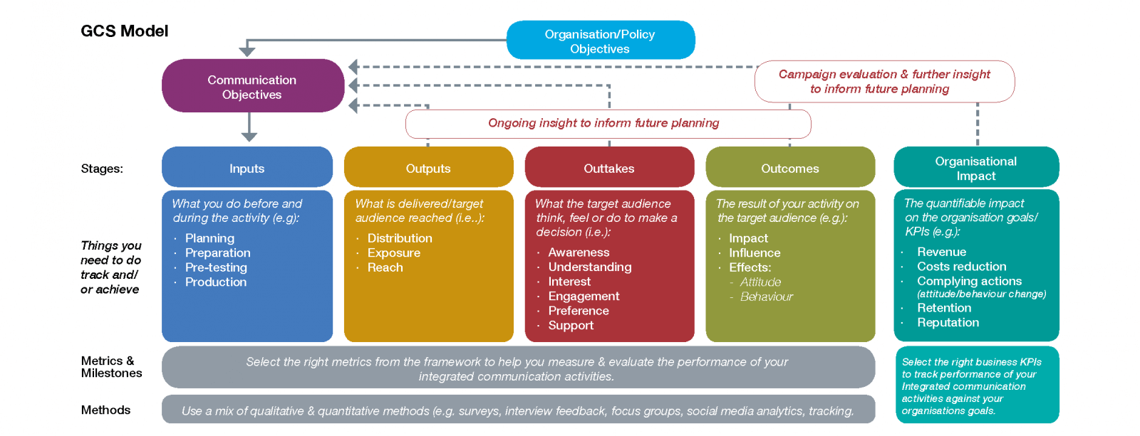 Campaign planning and evaluation using the GCS framework - David Hodder