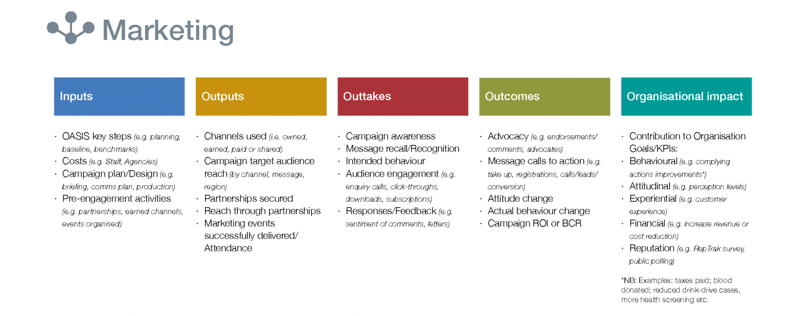 Campaign planning and evaluation using the GCS framework - David Hodder