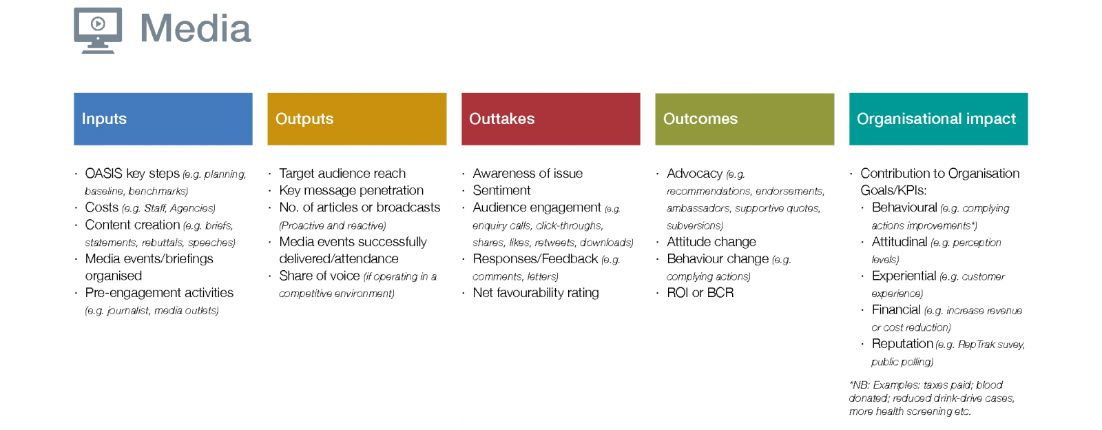 Campaign planning and evaluation using the GCS framework - David Hodder