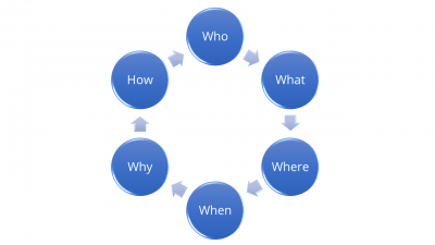 Who, What, Where, When, Why, How diagram - David Hodder