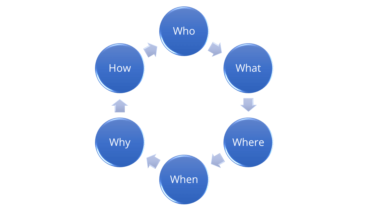 Who, What, Where, When, Why, How diagram - David Hodder Who, What, Where, When, Why, How diagram - David Hodder