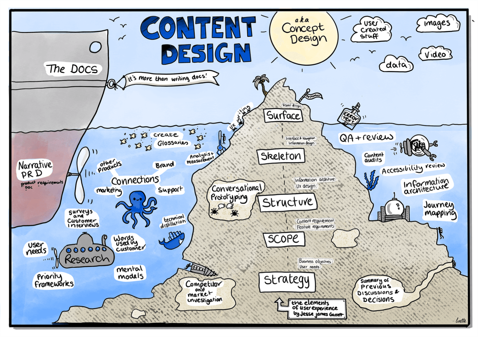 What is content design? - David Hodder