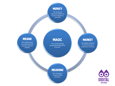 What is the 5M Framework and how to use it - David Hodder